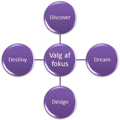 Ugens model – 4D modellen | Fagprøvebloggen